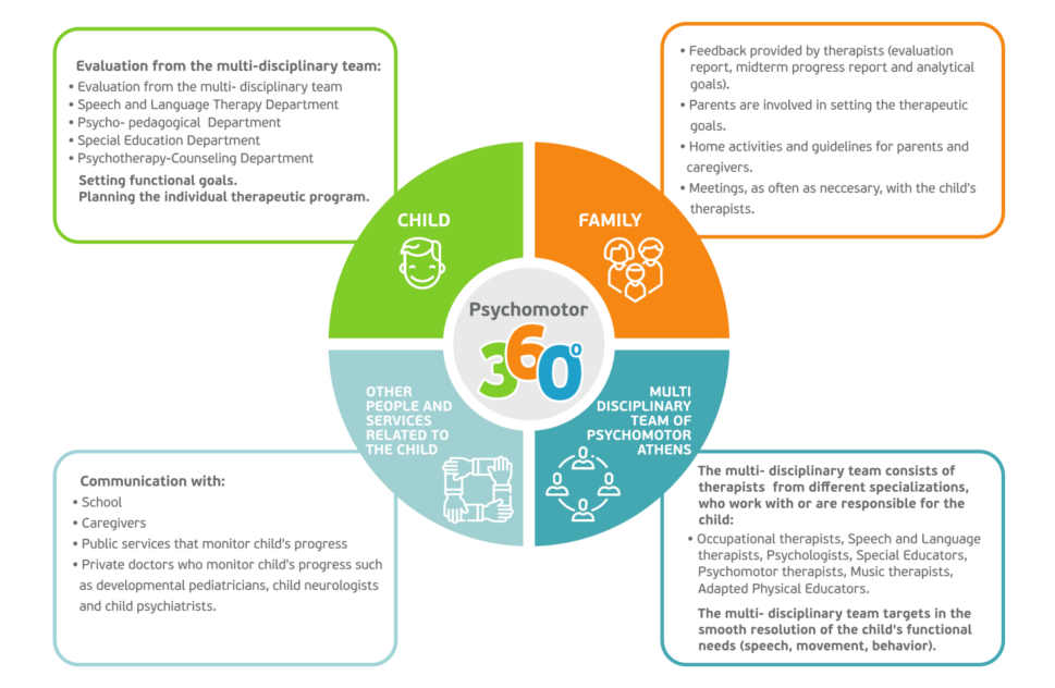 Psychomotor 360 - Psychomotor Athens